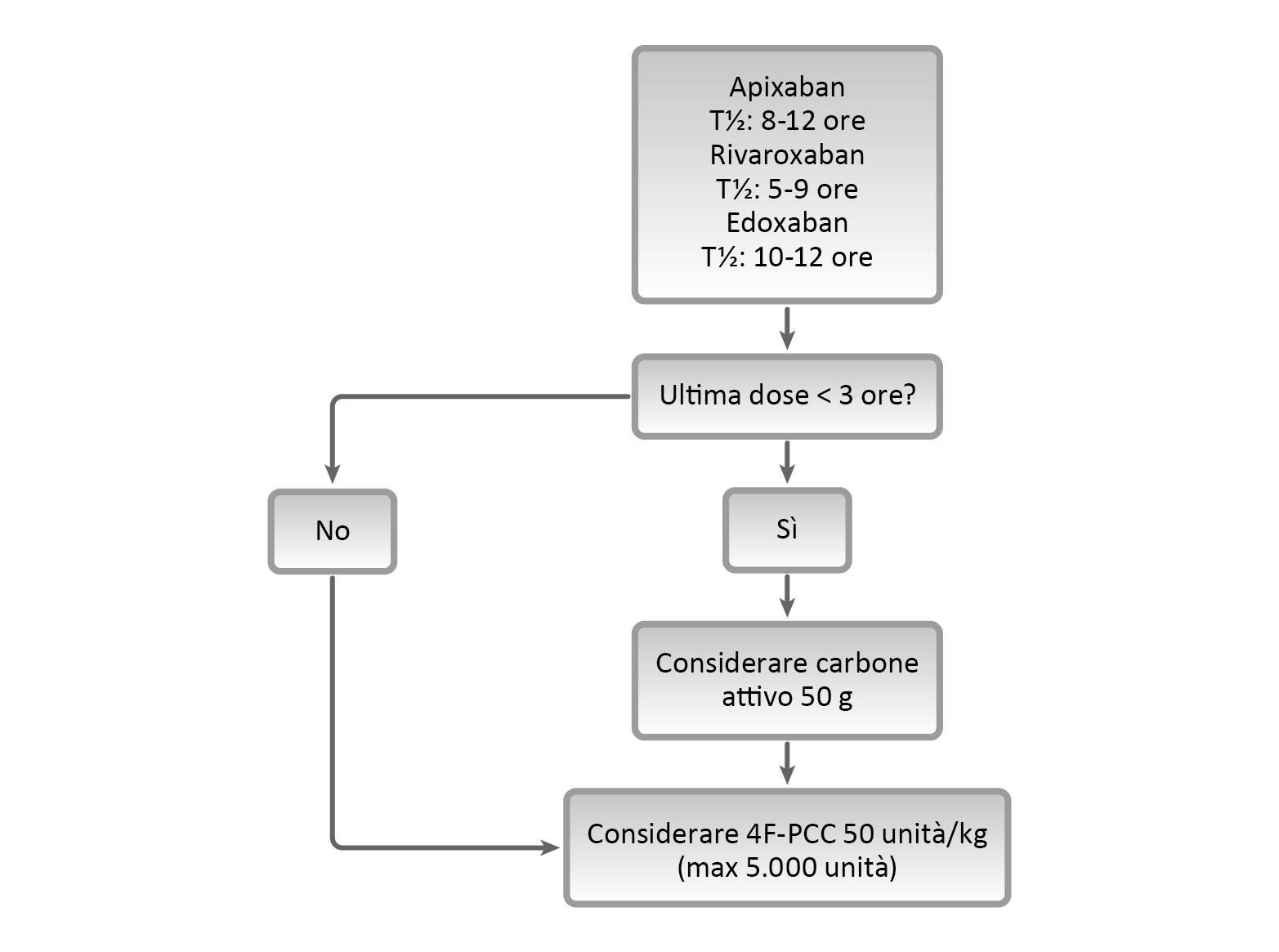 Esperienza clinica su reversal di inibitori del fattore Xa con ...